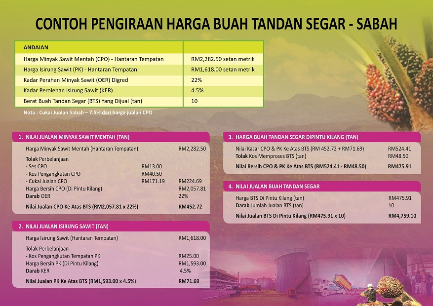 Pengiraan Harga BTS - Sabah